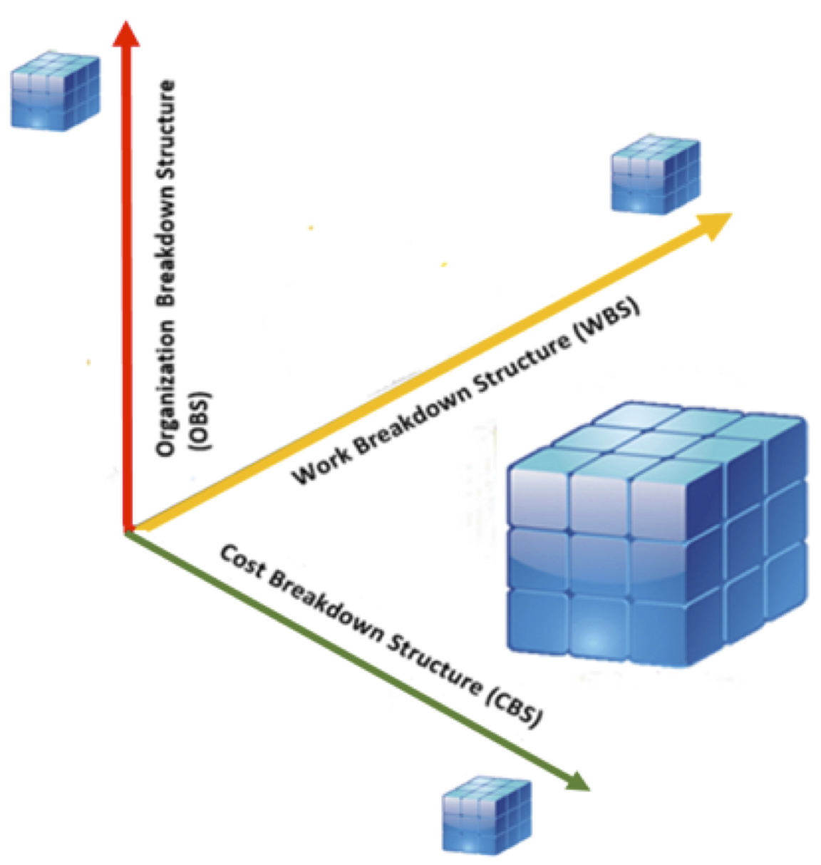 Le WBS 3D, késako ? - CONTRACTENCE le blog du contract management par ...